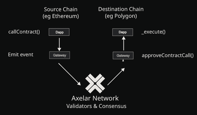 Weeknotes: Axelar for Filecoin and Ethereum bridging, building on ...