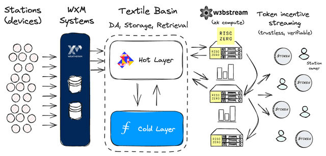 Bringing transparency to DePIN token incentives